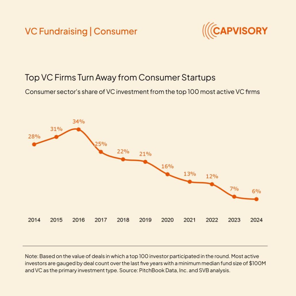30+ Handpicked Consumer VCs That Invest in 2025 | Capvisory